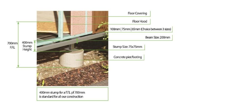 How foundations work for modular cabins and homes? - Asset Cabins and Homes
